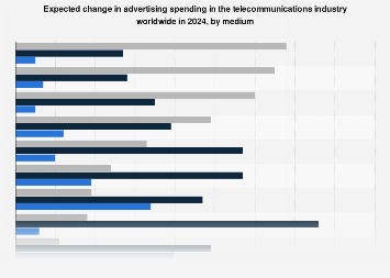 Telecom spend growth by medium worldwide 2024| Statista