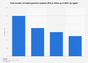 Africa: total instant payment systems by region 2023 | Statista