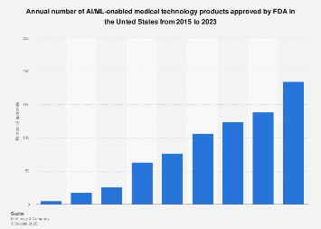 AI/ML-enabled medtech products approved by FDA 2023| Statista