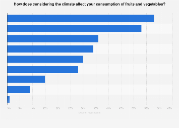 Denmark: climate-friendly shopping choices in food 2023 | Statista