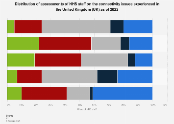 UK: assessment of digital connectivity in the NHS 2022| Statista