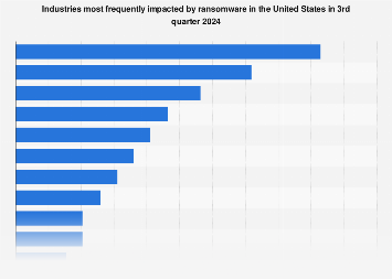 Ransomware affected industries U.S. Q3 2024| Statista