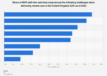 NHS remote care challenges in the UK 2022 | Statista