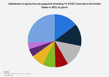 Share of sports FAST channels U.S. by genre 2023| Statista