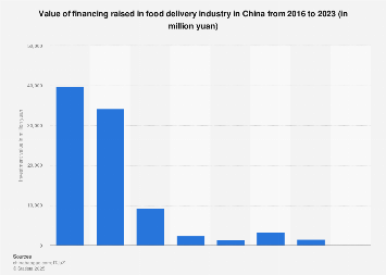 China: investment value in food delivery market | Statista