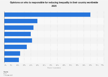 Opinions on responsibility for reducing inequality| Statista