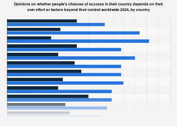 Opinions on people's chances of success| Statista