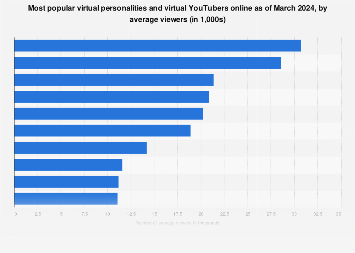 Top Vtubers worldwide by average viewers 2024| Statista