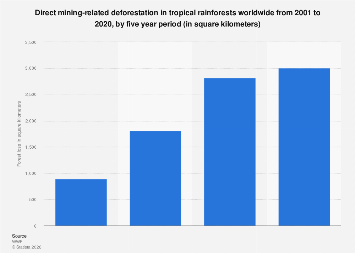 Worldwide direct mining-related deforestation in tropical rainforests ...