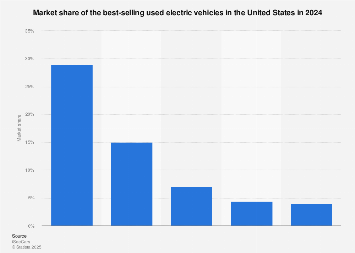 Best-selling used EVs in the United States| Statista