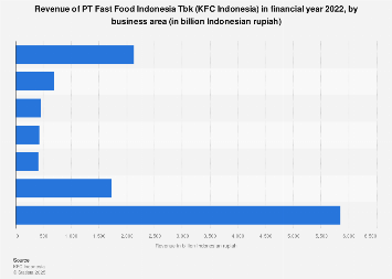 KFC Indonesia: revenue by business area| Statista