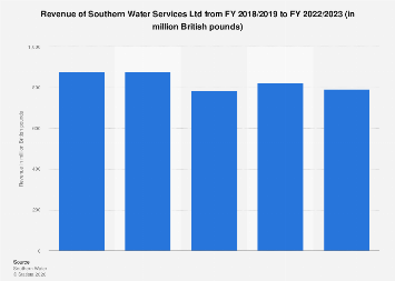 Revenue of Southern Water 2023| Statista