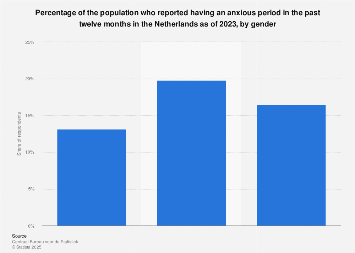 Netherlands: share of population having anxious period 2023| Statista