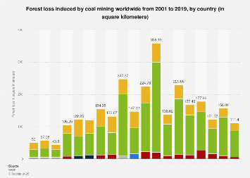 Worldwide forest loss due to coal mining | Statista