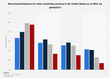 Desired features for streaming services U.S. 2024 | Statista