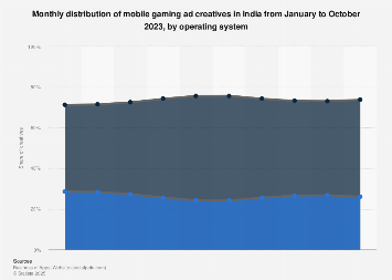 India: mobile game advertising creatives by OS 2023 | Statista