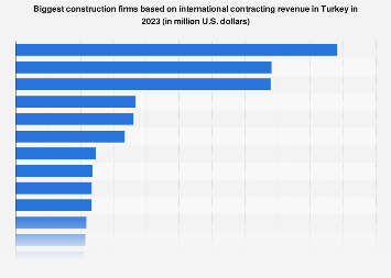 Turkey: biggest construction companies by global revenue 2023| Statista