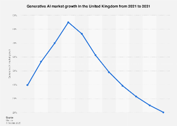 Generative AI market growth United Kingdom| Statista