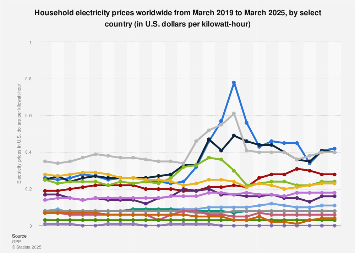 Electricity price by country 2025| Statista