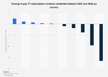 Pay TV: subscription numbers change worldwide 2028| Statista