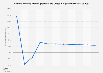 Machine learning market growth UK 2031| Statista