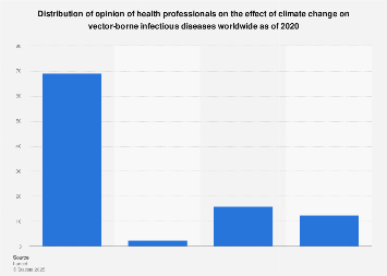 Health workers on climate change and vector-borne diseases| Statista