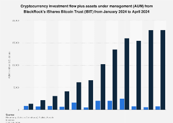 BlackRock Bitcoin ETF flow and AUM, by week 2024| Statista