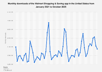 U.S. Walmart app downloads 2024| Statista