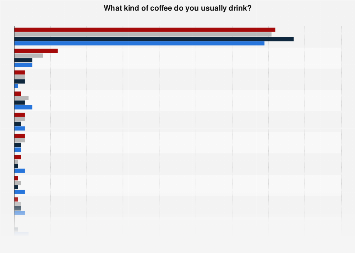 Sweden: popular coffee types 2024, by age group| Statista