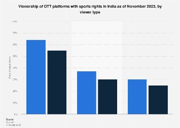 India: OTT platforms viewership with sports rights| Statista