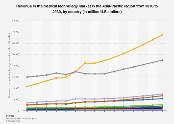 Revenue in the medical technology market in APAC 2016-2030| Statista