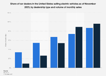U.S. car dealers selling EVs, by dealership type and monthly sales ...