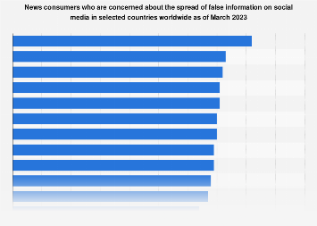 False information concerns worldwide 2023| Statista
