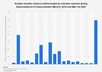France: police violence during demonstrations 2023| Statista