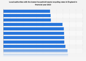 England: lowest household recycling rates 2023 | Statista
