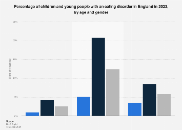 Share of young people with eating disorder, England 2023| Statista