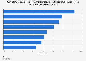 UAE: metrics for measuring influencer marketing success 2023| Statista
