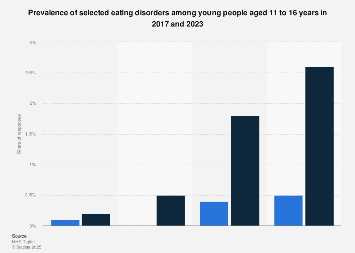 England: Share of 11-16-year-olds with eating disorders 2017-23| Statista