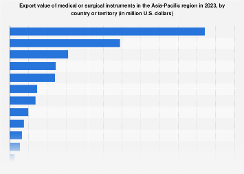 APAC: export value of medical/surgical equipments by country 2023| Statista