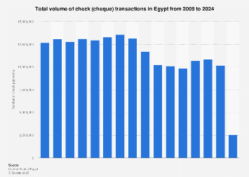 Egypt: volume of check (cheque) payments 2024| Statista