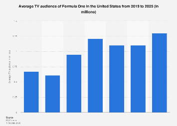 F1: average US TV audience 2025| Statista