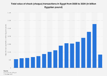 Egypt: value of check (cheque) payments 2024 | Statista