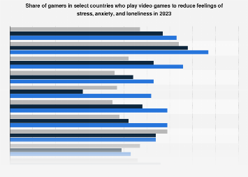 Gamers playing video games against stress 2023| Statista