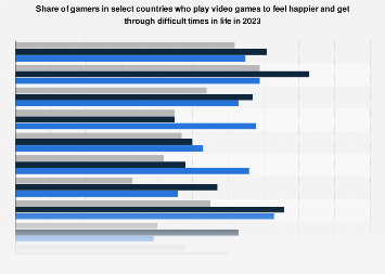 Gamers who play video games as a healthy outlet 2023| Statista