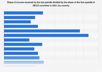 Quintile share ratio by country| Statista