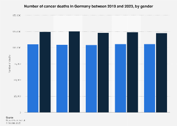 Germany: number of cancer deaths 2023, by gender | Statista