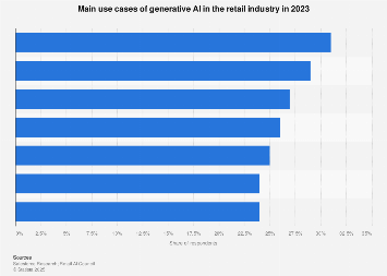 Gen AI uses in retail 2023| Statista