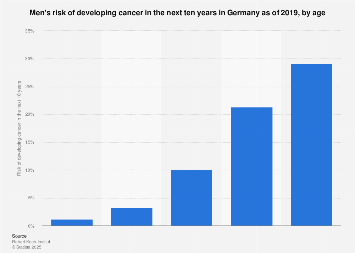 Germany: men's cancer risk in the next decade, by age | Statista