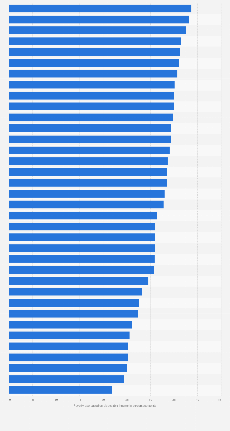 Poverty Rates By Country Oecd