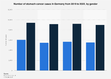 Germany: stomach cancers in 2019 and 2020, by gender | Statista